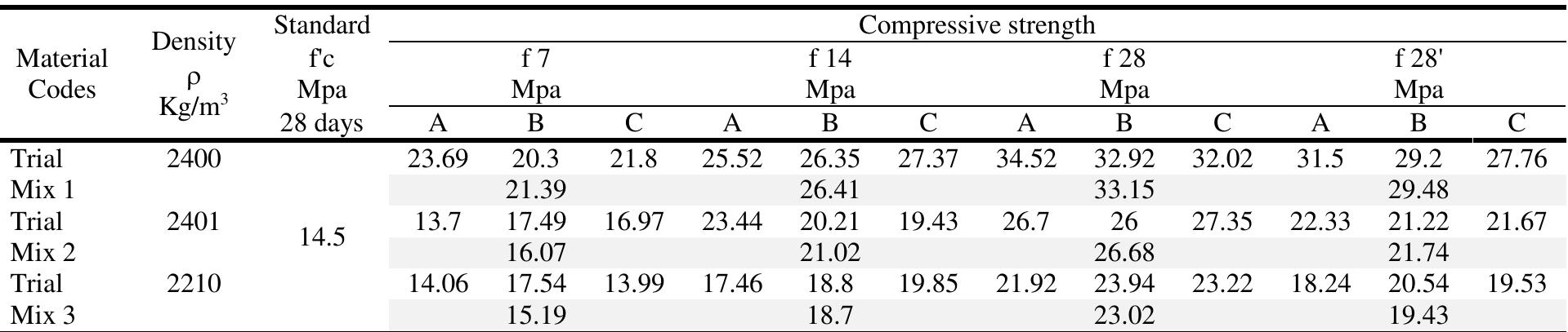 Compressive strength test results of tm i, i, and iii