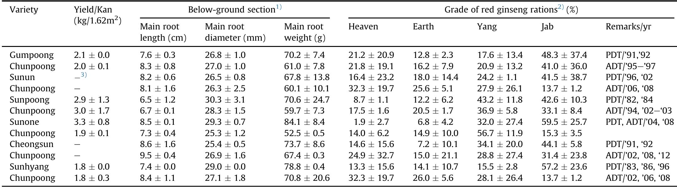 Values are expressed as mean + standard deviation of three