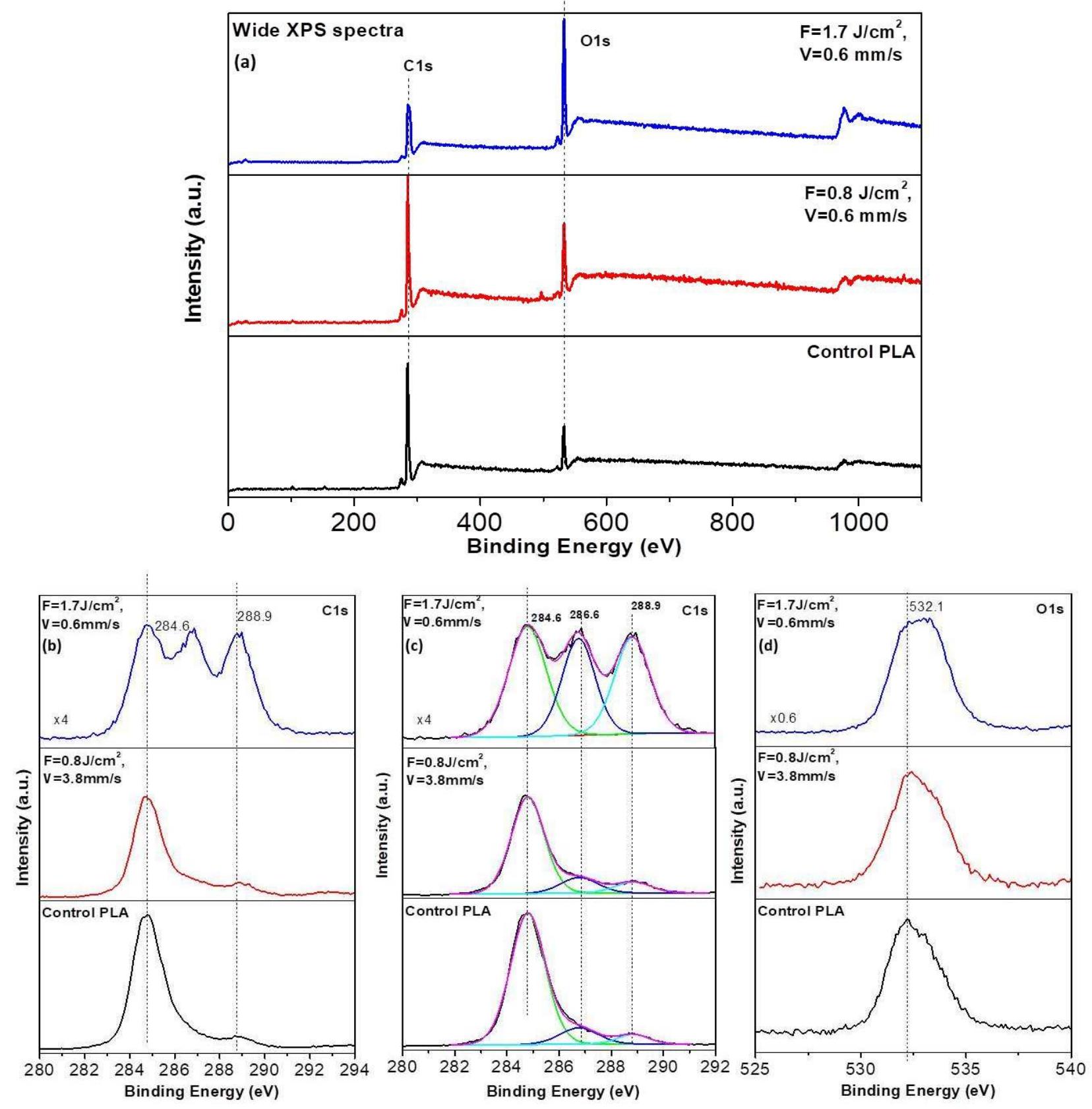 Comparison of xps spectra of pla surfaces treated by laser