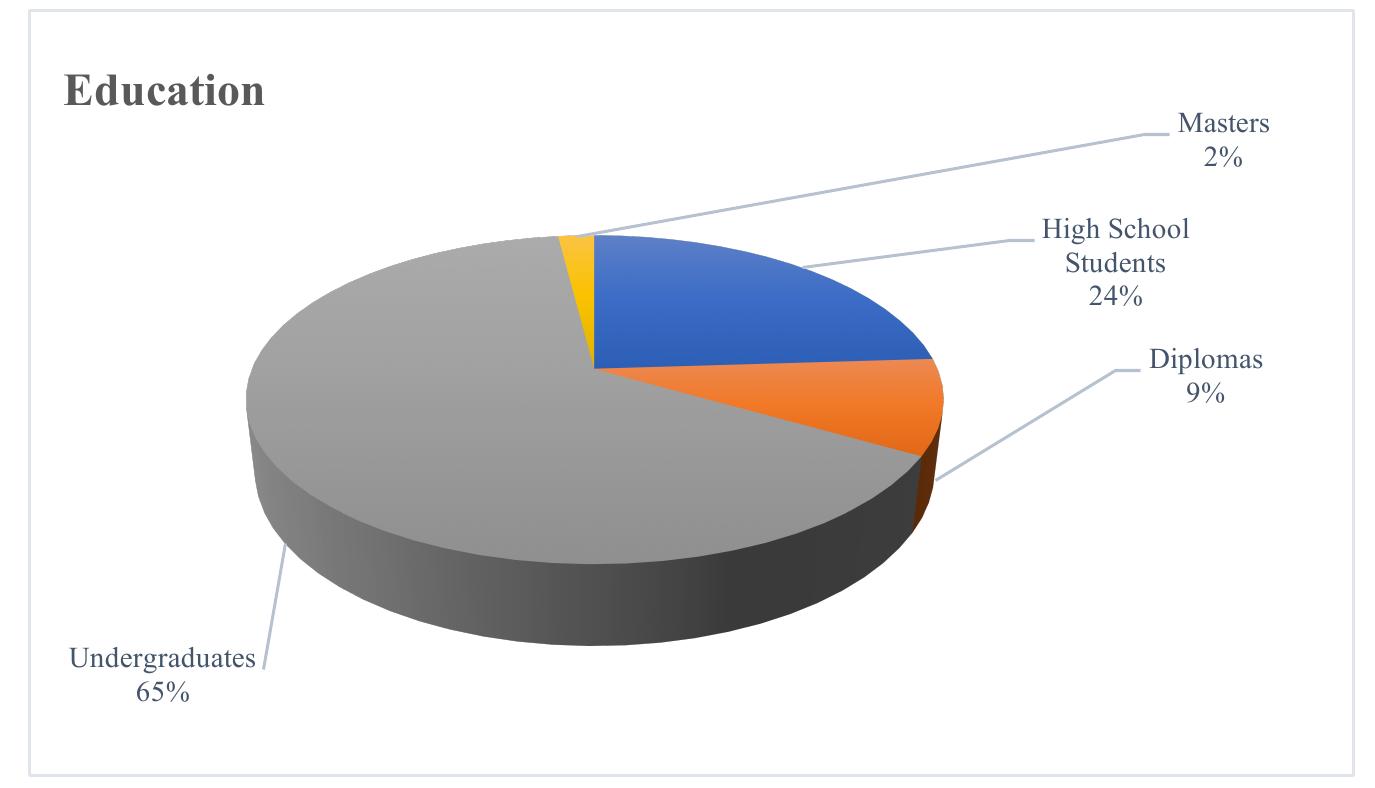 Respondent profile based on education from figure 6, it can