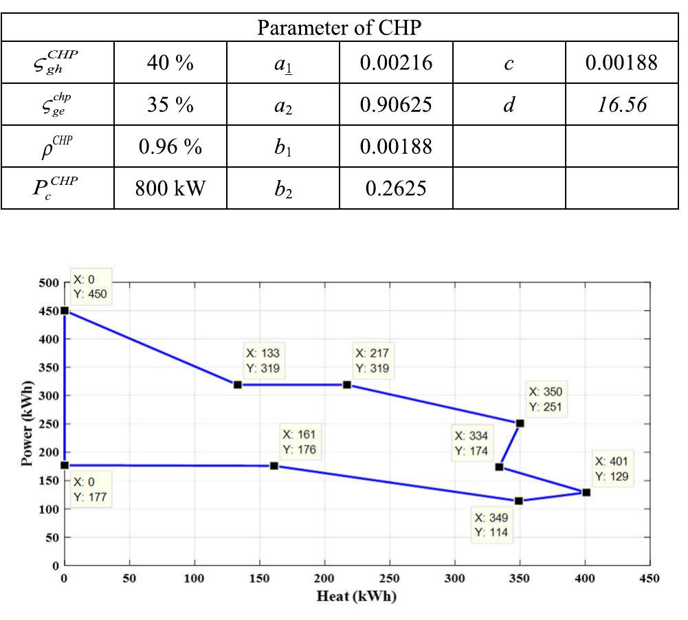 Cartesian diagram of chp unit output. table 3. parameter of
