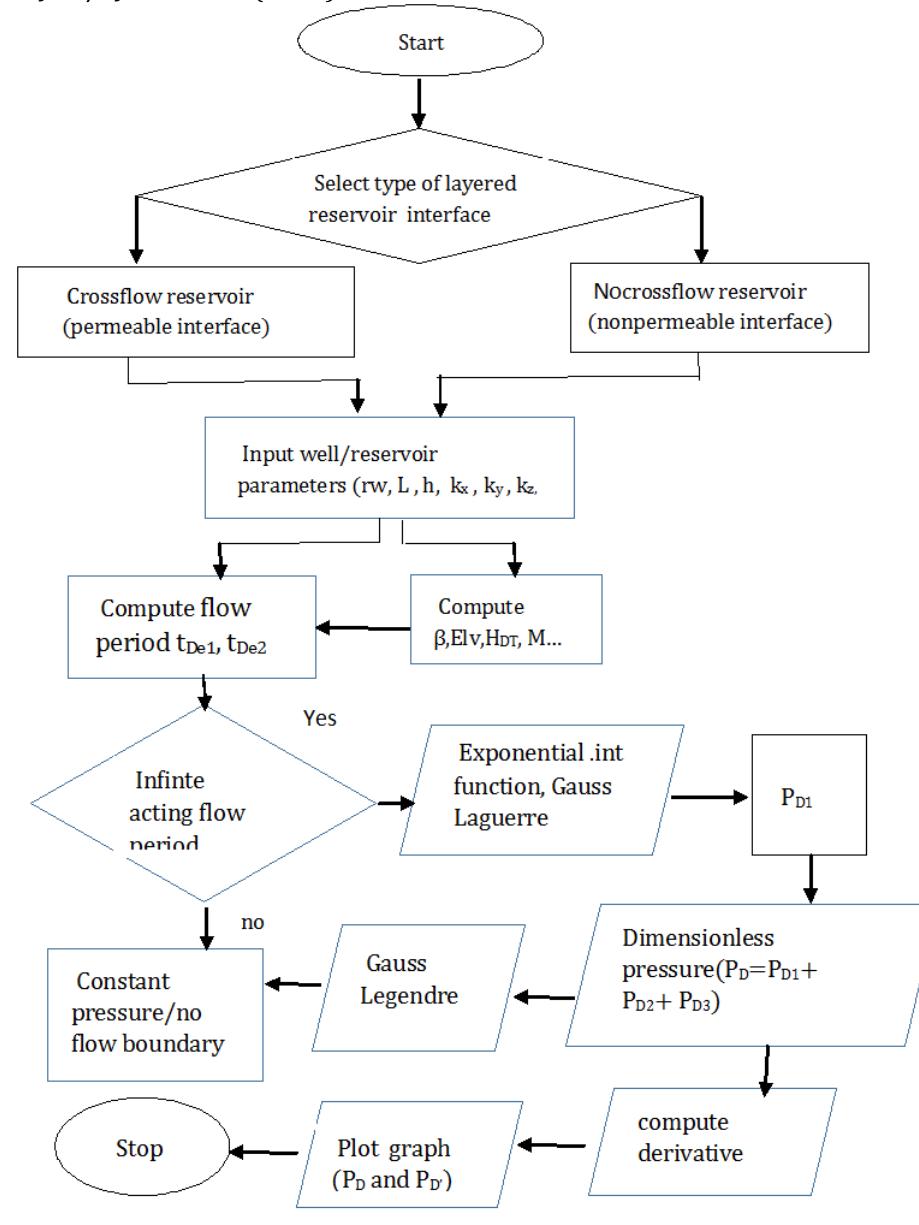 Flowchart for the computer program. (nocrossflow).pressure