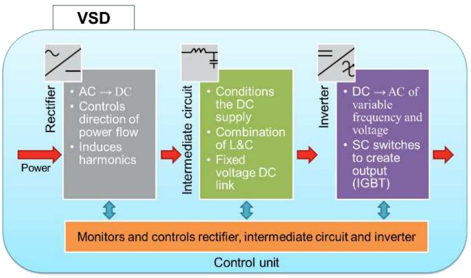Hv ac motor vsd functional diagram. the three (3) main vsd