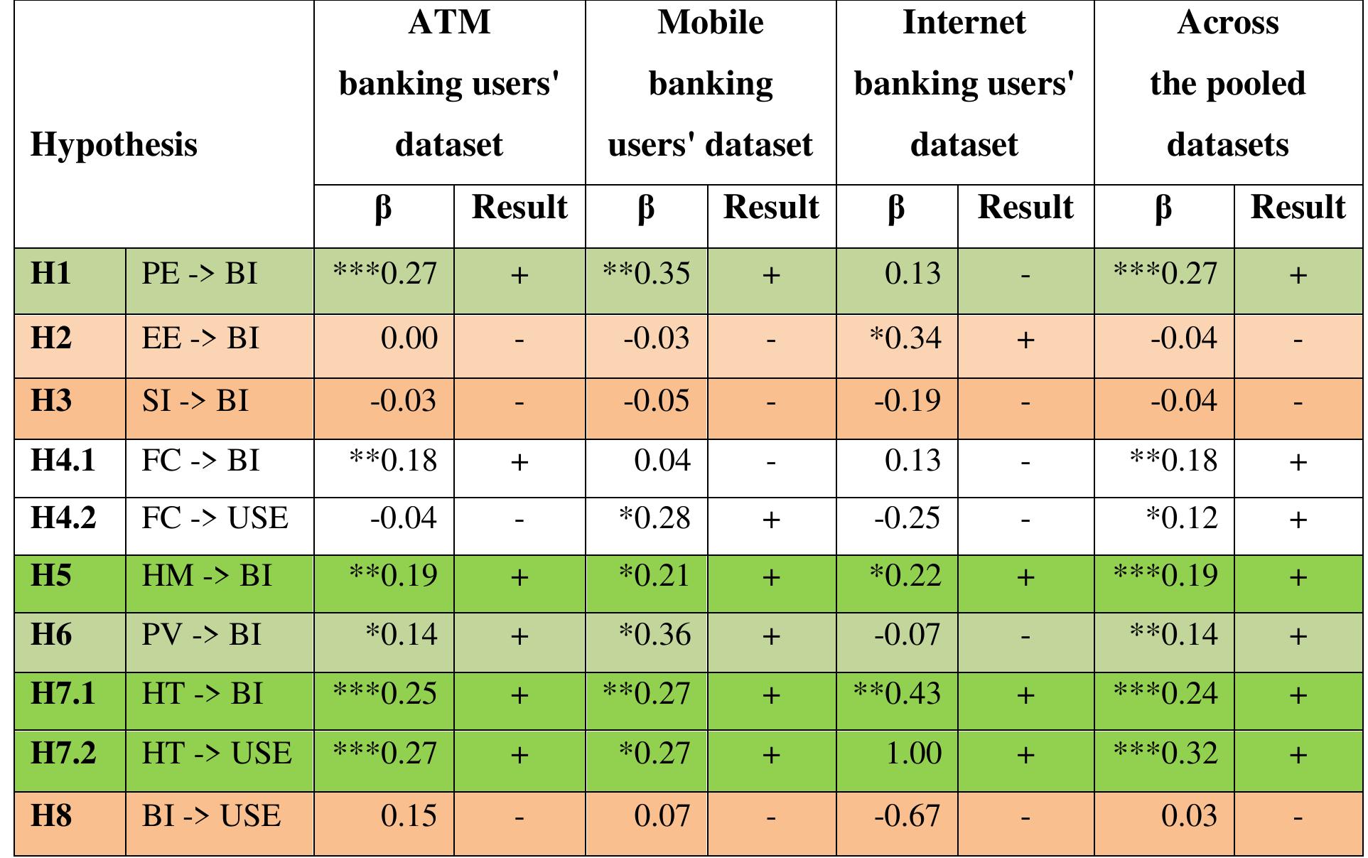 Summary Of Path Coefficients For Each Dataset