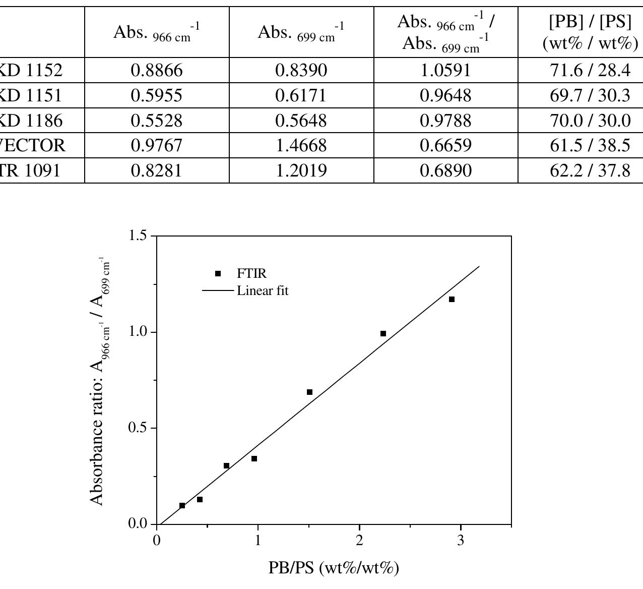 Ftir Calibration Curve Based On Polybutadiene Polystyrene