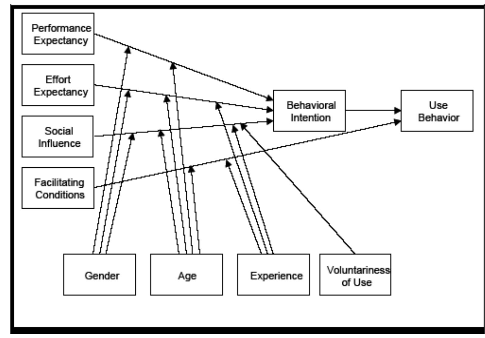 7: utaut model adapted from (venkatesh et al. 2003: 21)
