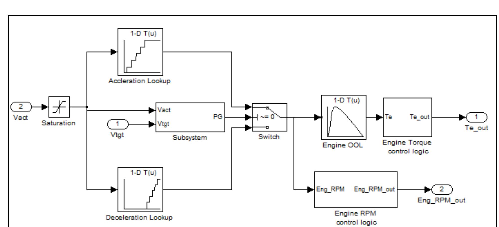 Overview of engine model figure 14. shows the simulink model
