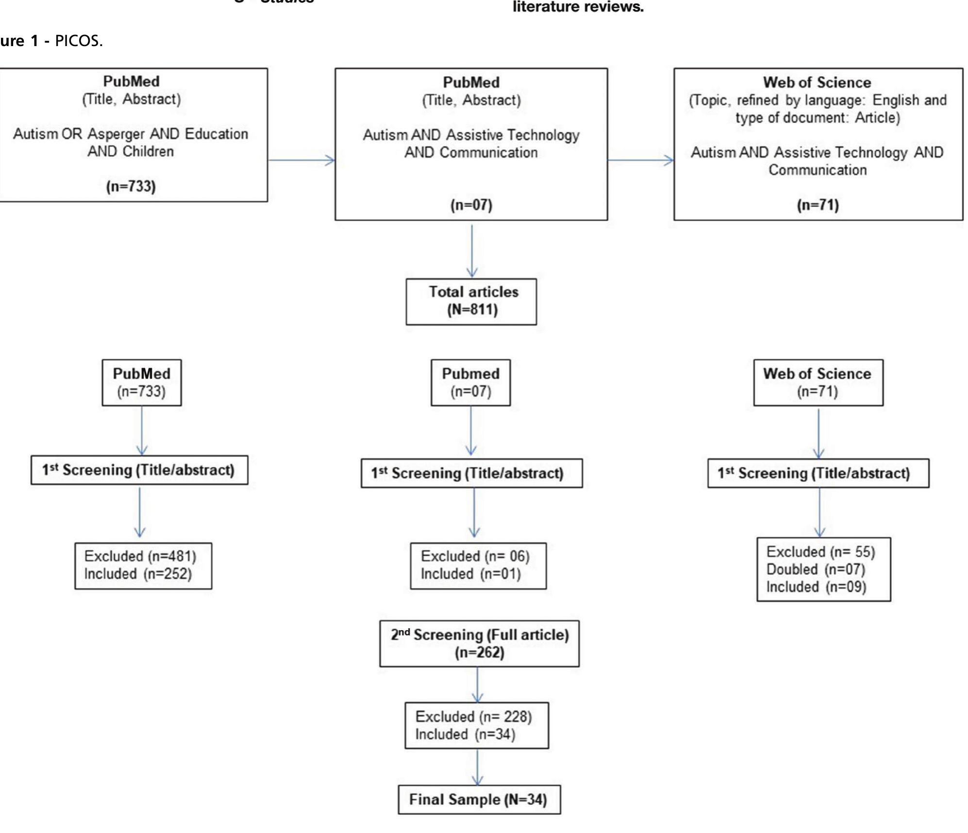 - flowchart of the search strategy and selection of