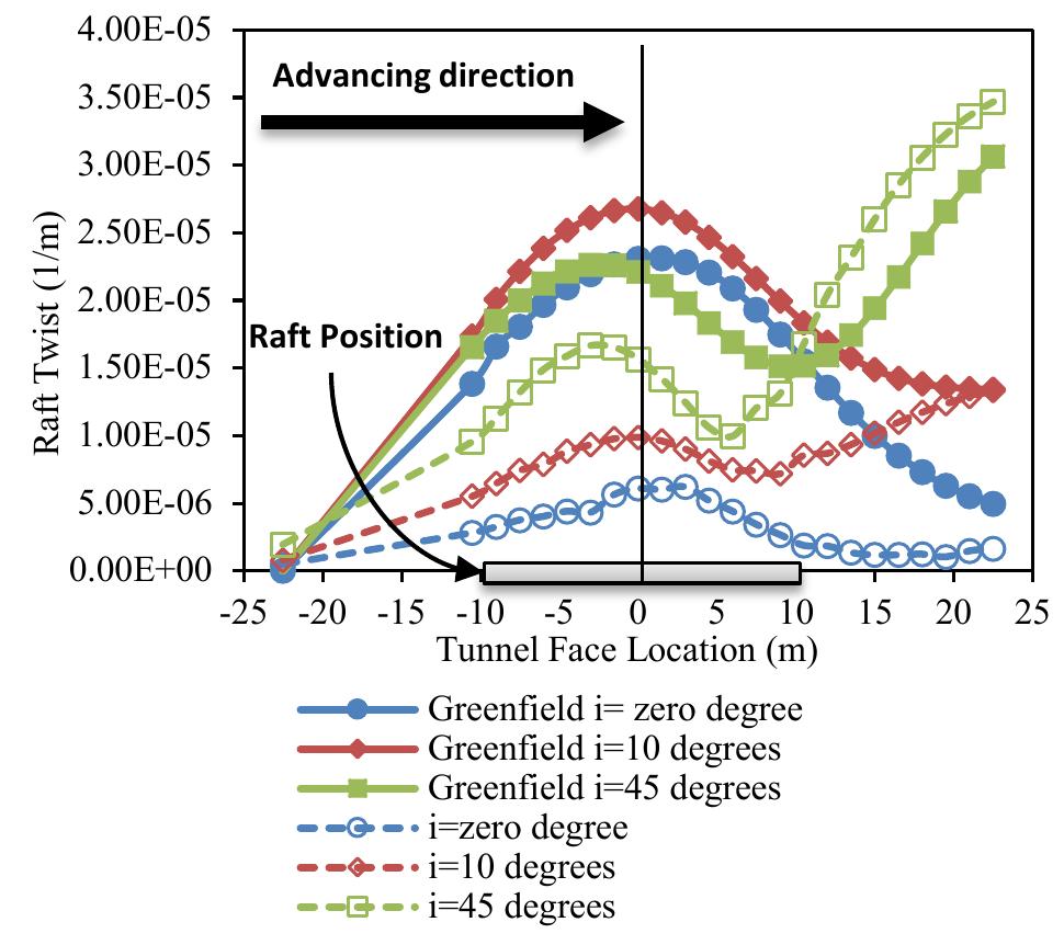 Influence of raft inclination (i) on raft twist (©). 4.3