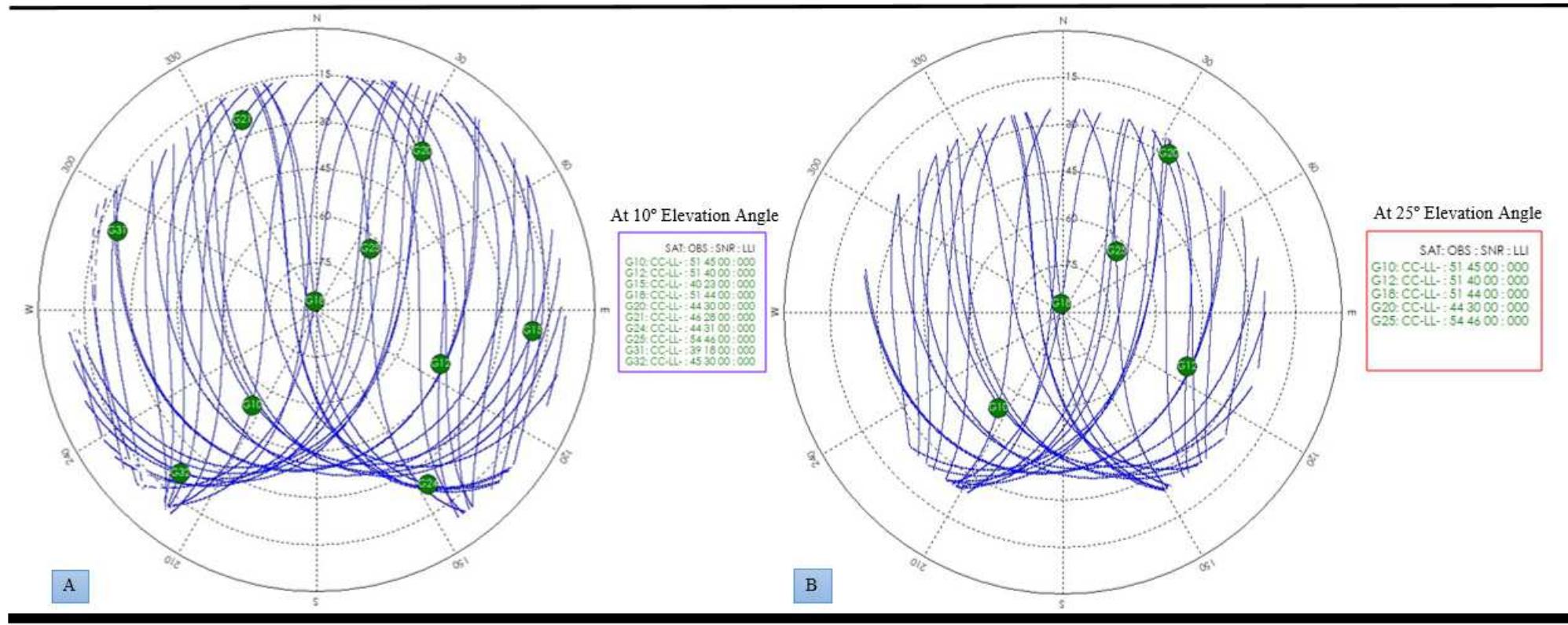 Key: the skyplot labelled a was generated at an elevation