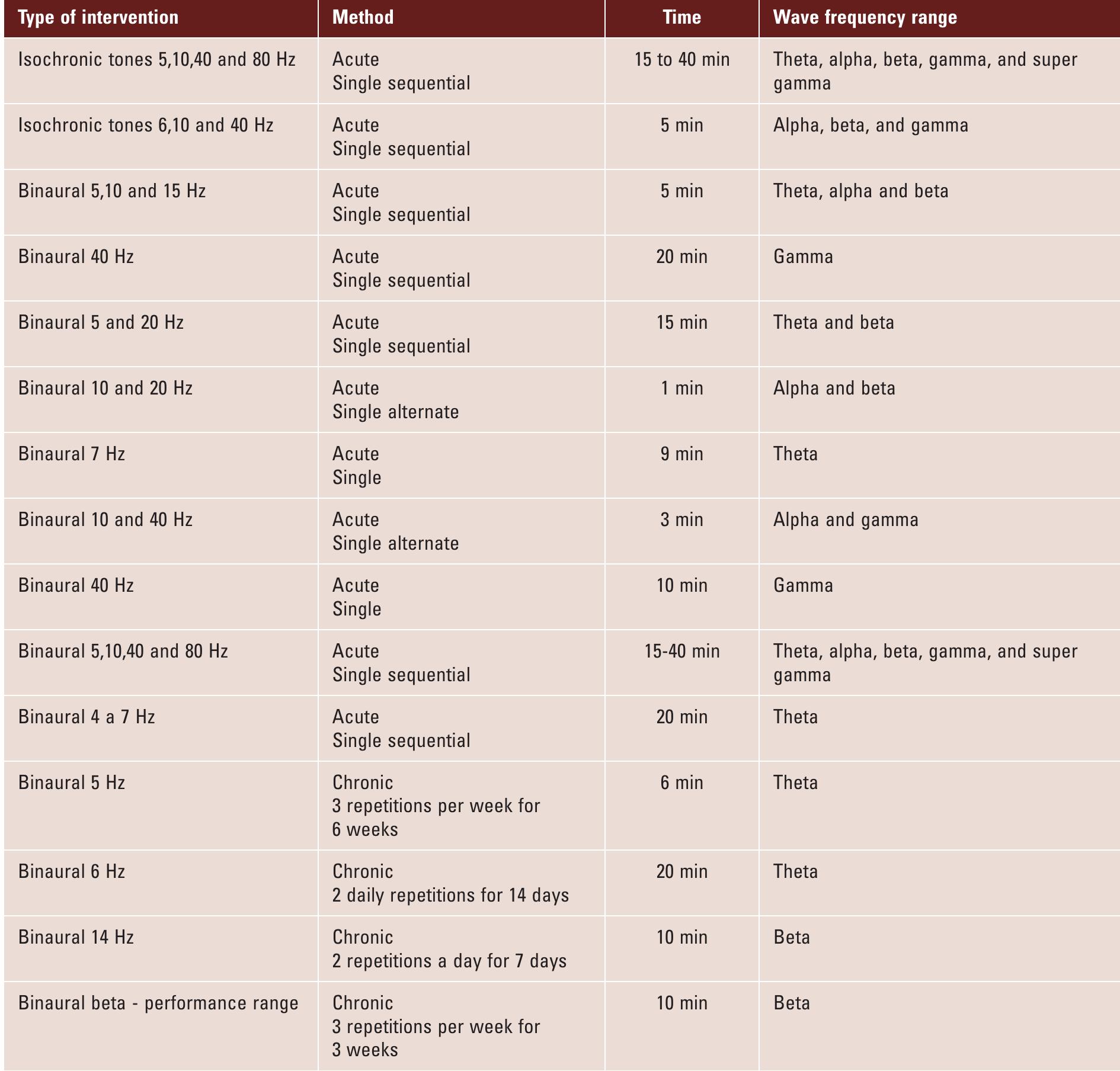 Summary of therapeutic applications of different brain waves