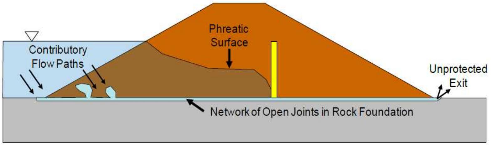 Contact erosion is an internal erosion mechanism which