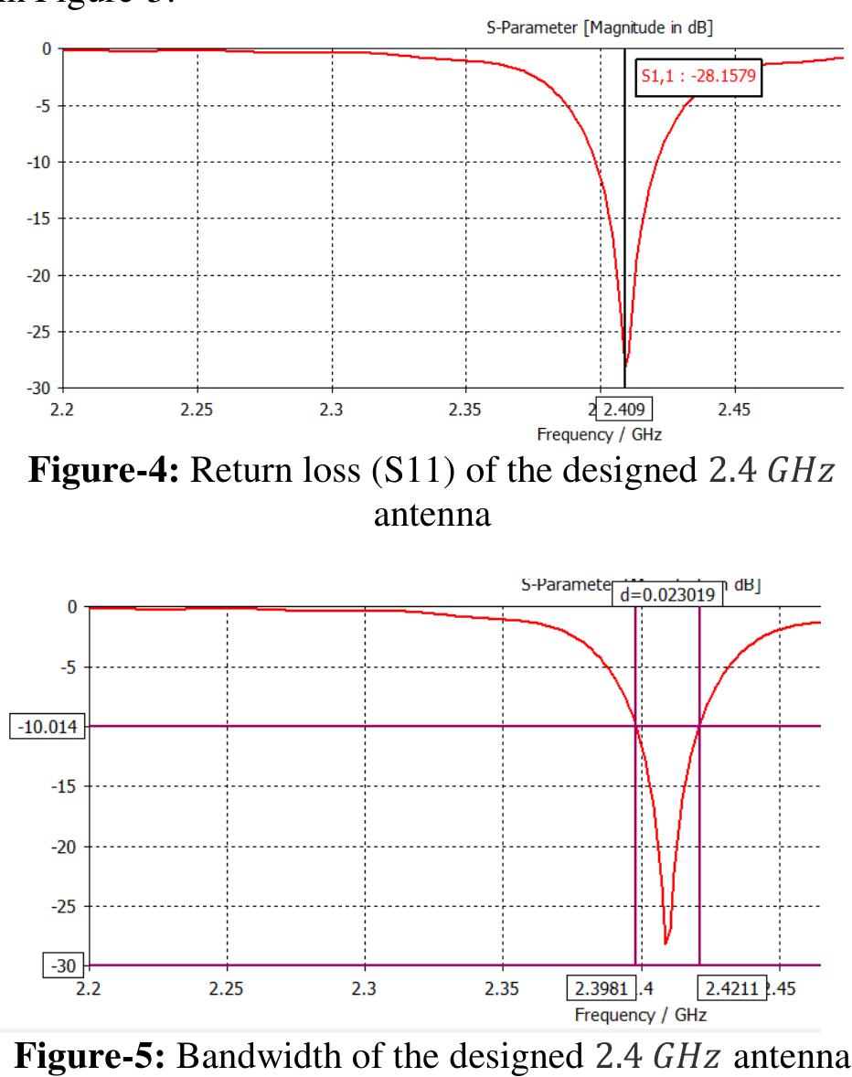 Figure 5 - Design and Simulation of Microstrip Patch Antenna