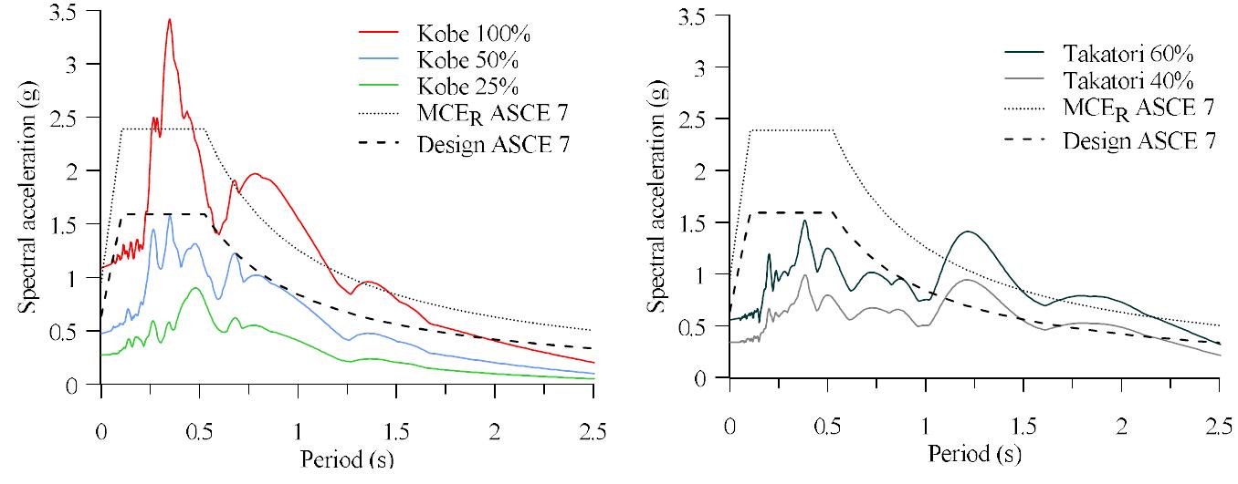 5%-damped acceleration response spectra of input motions.