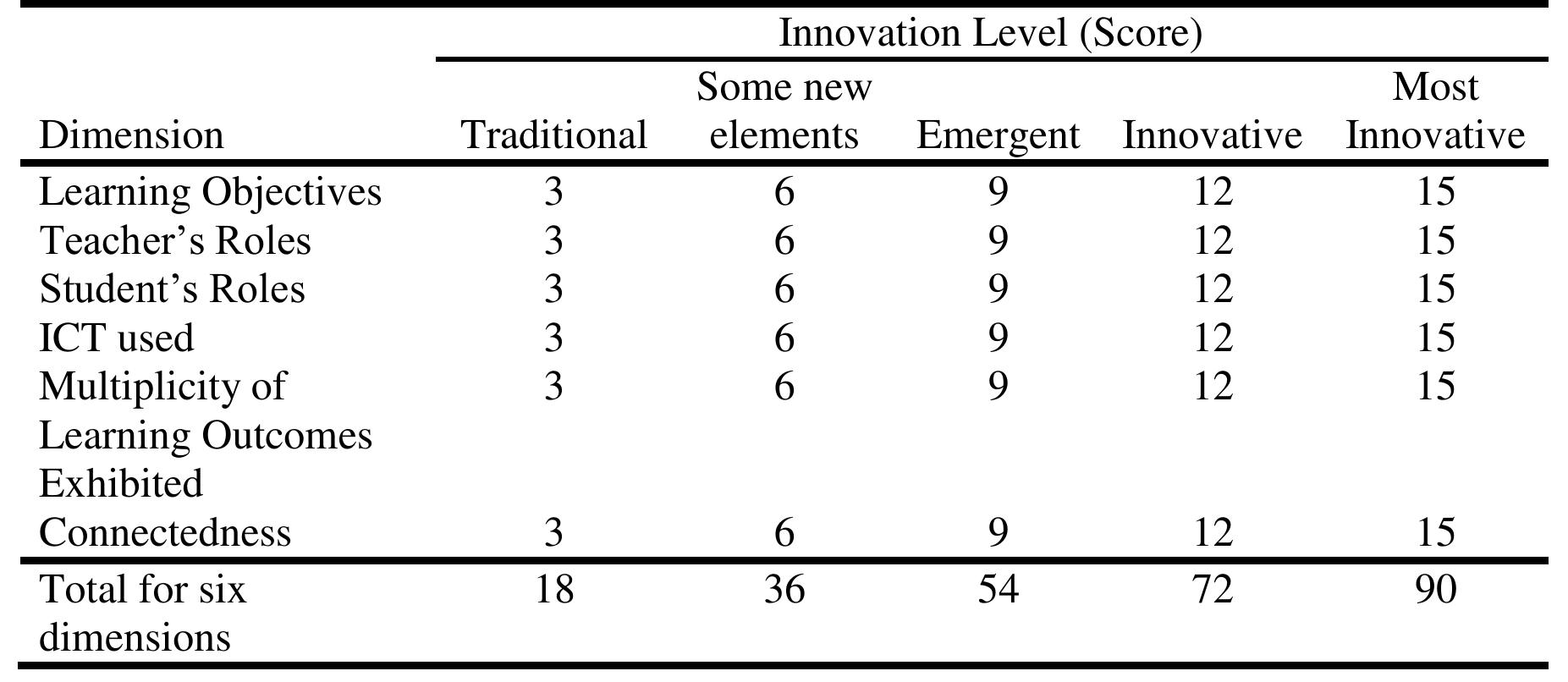 Score matrix for six dimensions of pedagogical innovations
