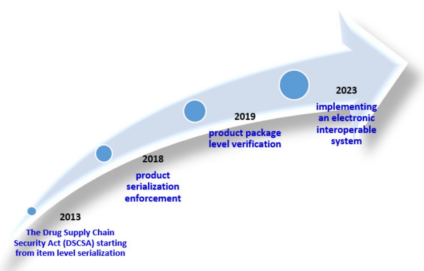 Evolution of serialization from product item to a unique
