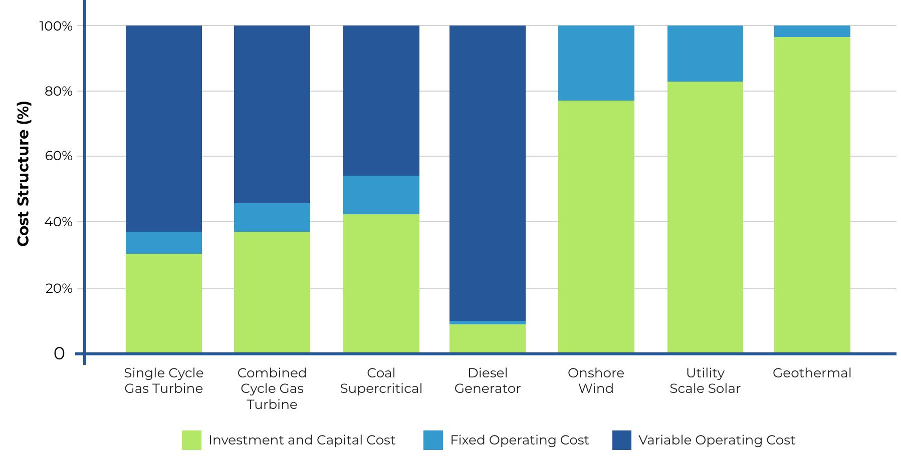 Cost structure of several generation technologies the