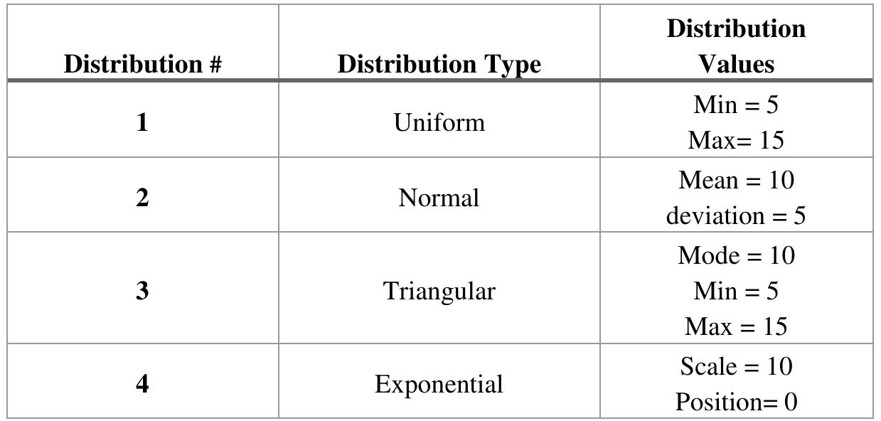 Distribution types and values for the experiment model