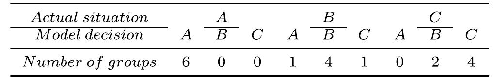 Classification confusion matrix. through the confusion