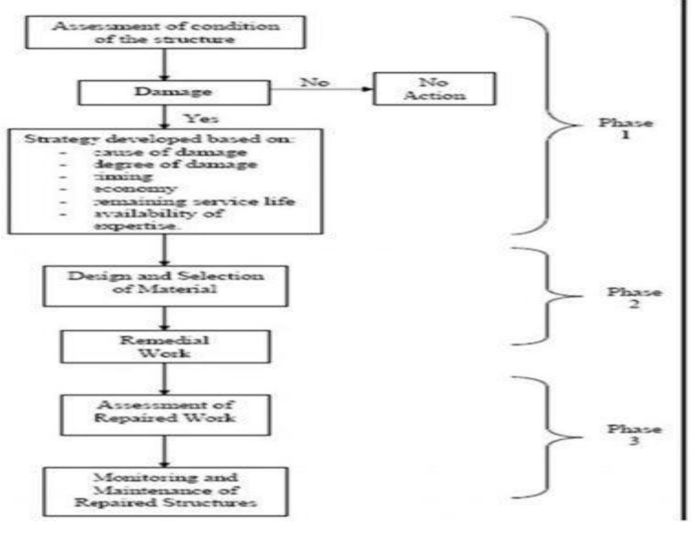 2 the overall flowchart for an effective corrosion