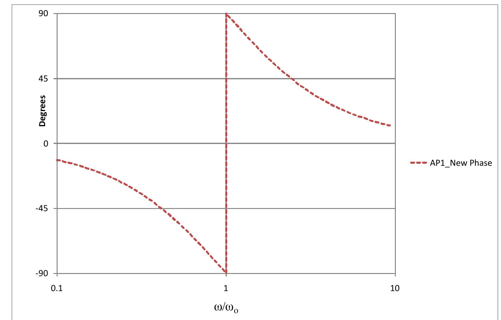 Modified bode phase plot of first order all-pass response.