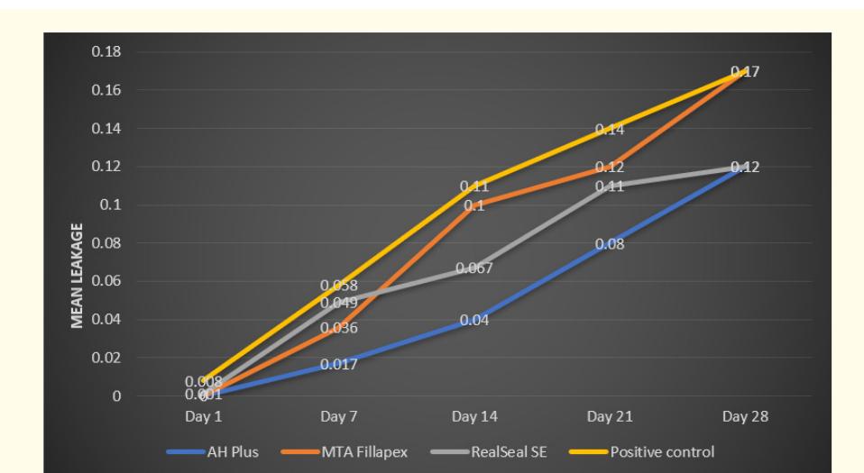 Graph 1: line diagram depicting mean leakage acros. the