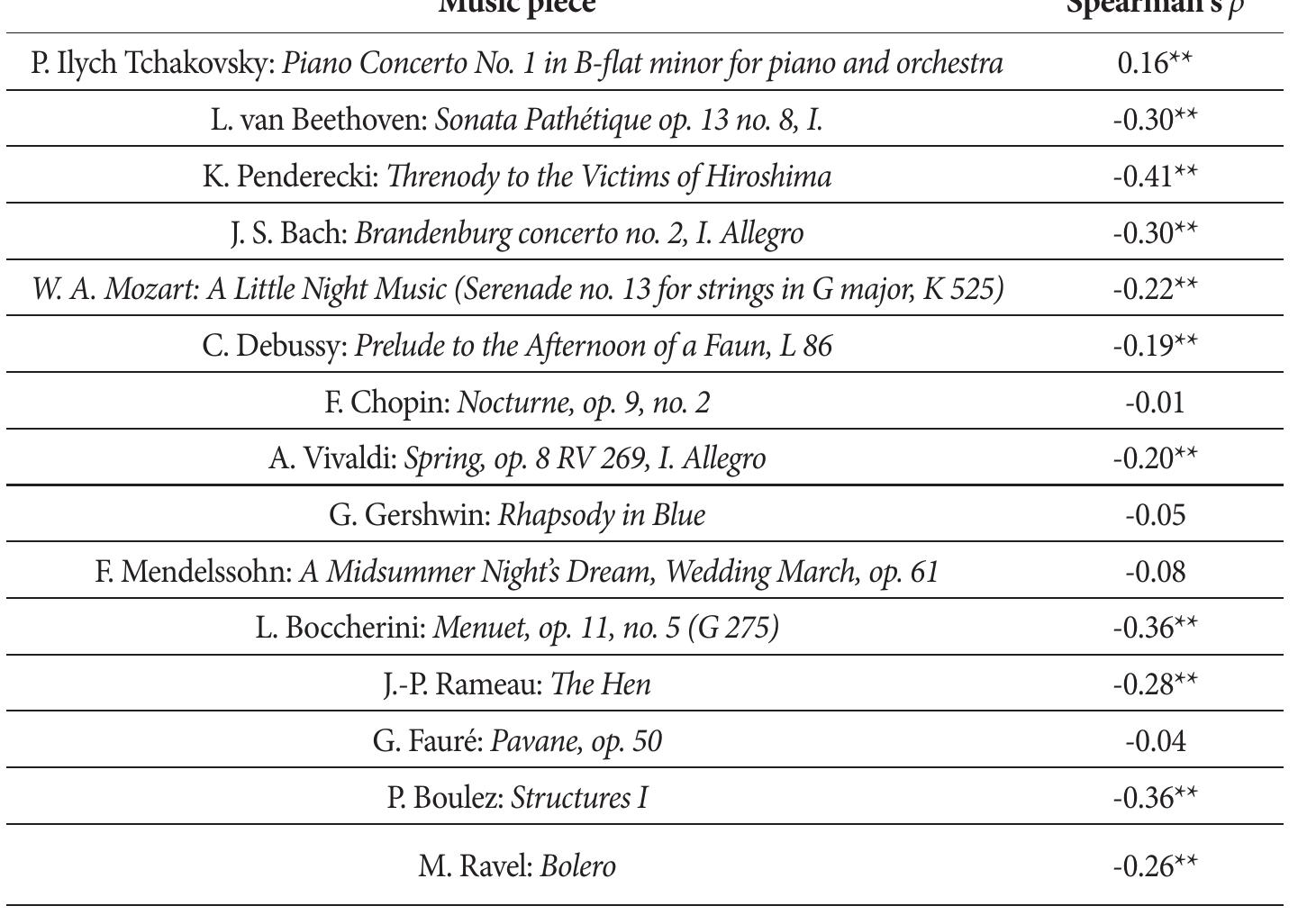 Correlation of school grades (age) and music preference