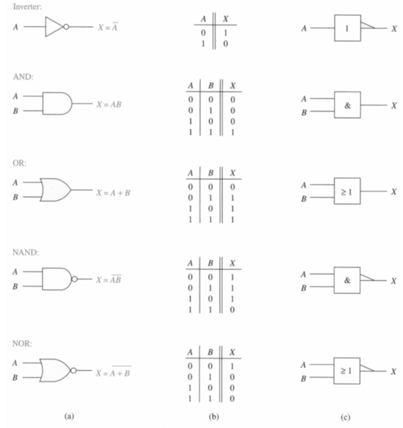 -39 summary of logic gates: (a) traditional logic symbols