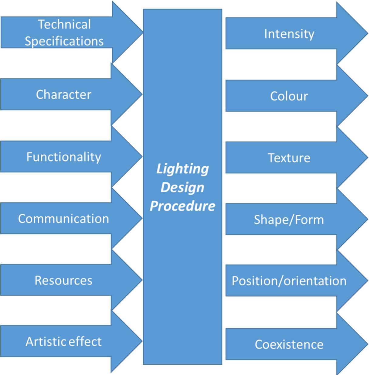 Modeling of the lighting design procedure, created by the