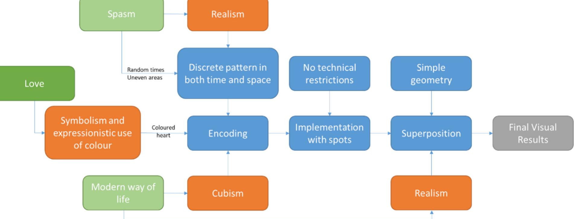 Working diagram i depicts the concept of “love” with