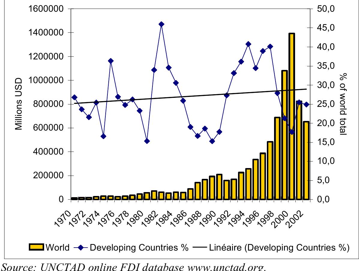 Indeed, one of the most outstanding characteristics of fdi