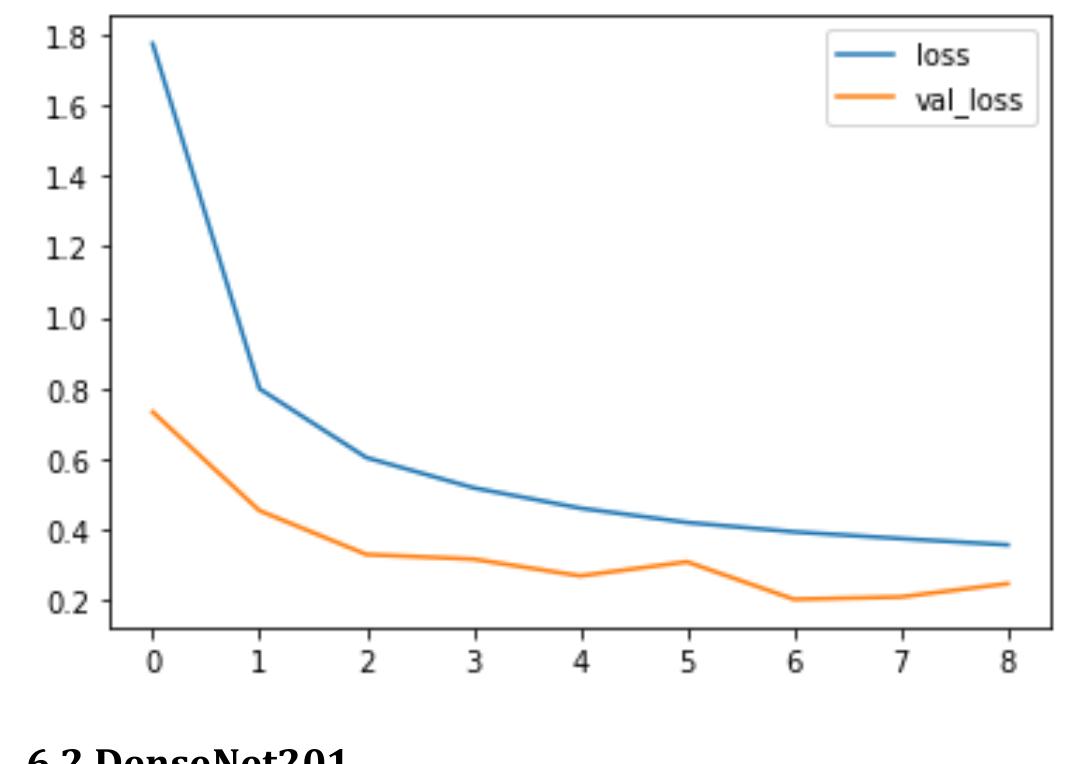 The graph illustrates the plot between loss and validation