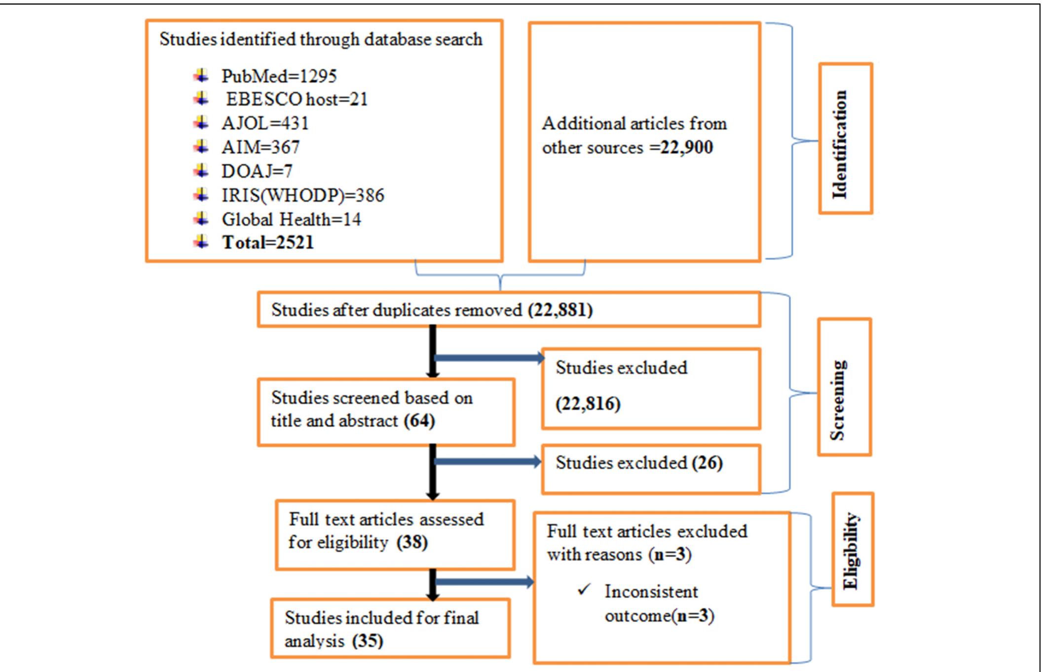 I. the prisma flowchart showing the selection process of