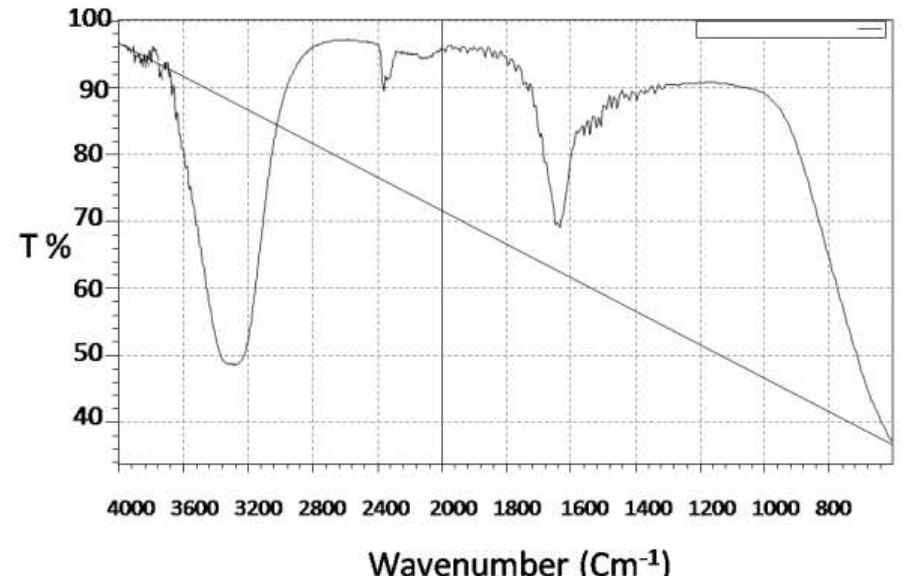 Energy dispersive x-ray (edx) spectrum of as synthesized cu