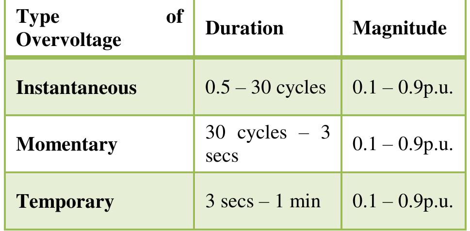 Classification of undervoltage according to ieee