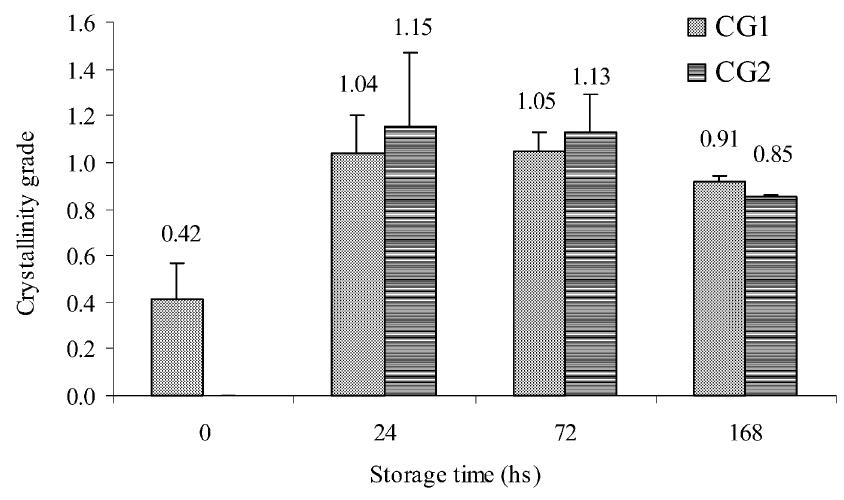 Relative crystallinity according to herman’s method as