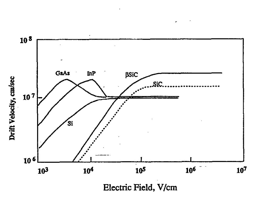 Shows the electron velocity field relationship for si, gaas,