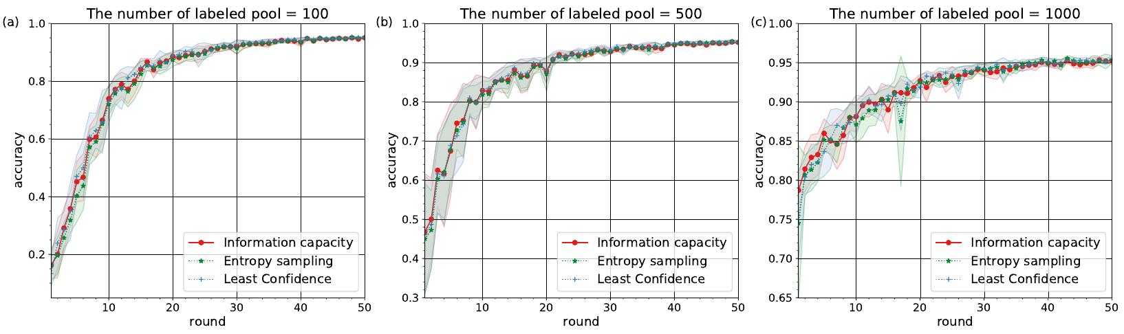 The accuracy curves on mnist for different numbers of