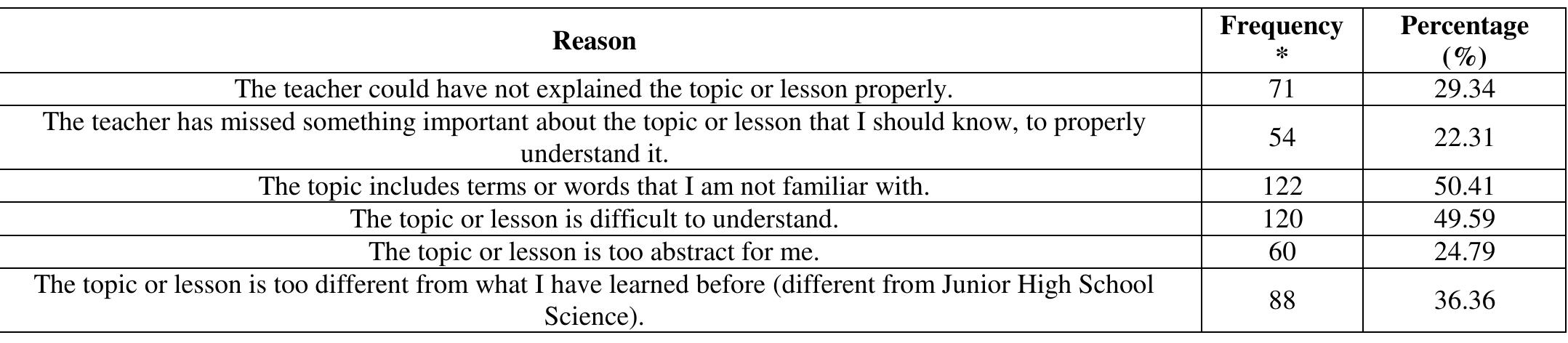 Possible reasons why the identified topics under the subject