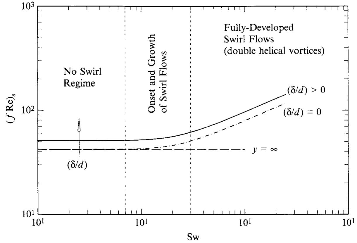 Fic. 18. flow regime map for the development of