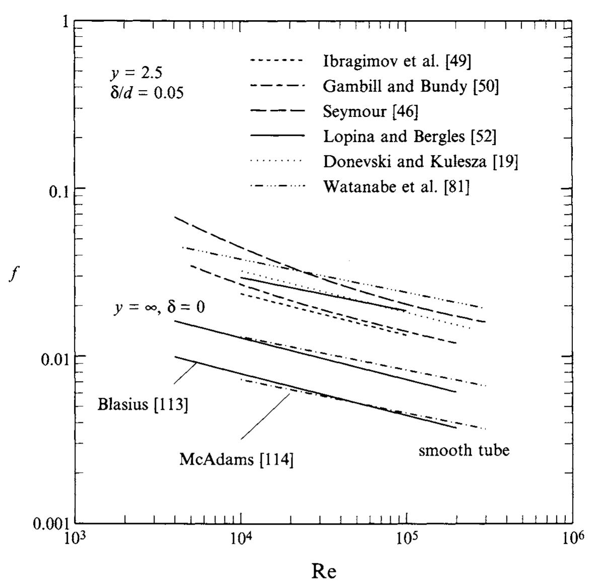 Fic. 22. comparison of isothermal fanning friction factor