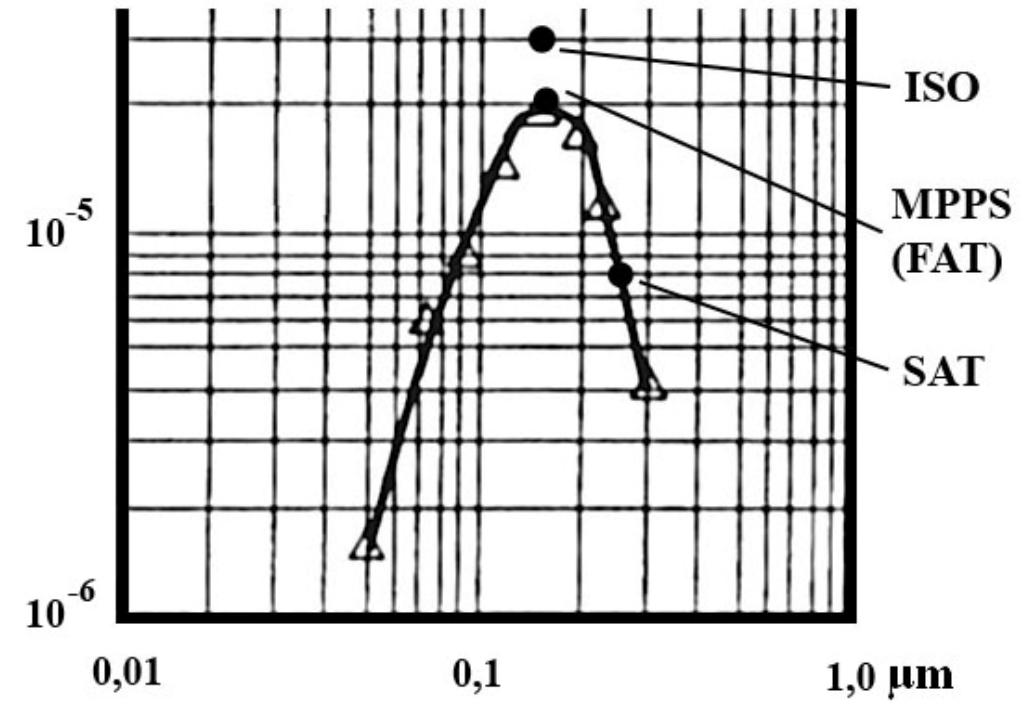 Penetration curve as function of particle size. fat of