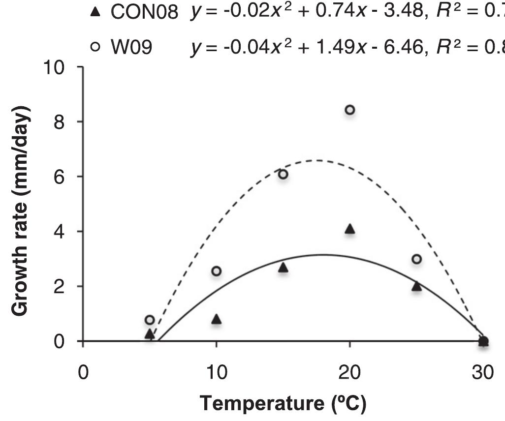 Effect of temperature on mycelial growth of c. minitans