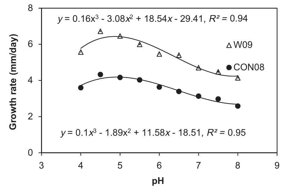 Effect of ph values on mycelial growth of c. minitans