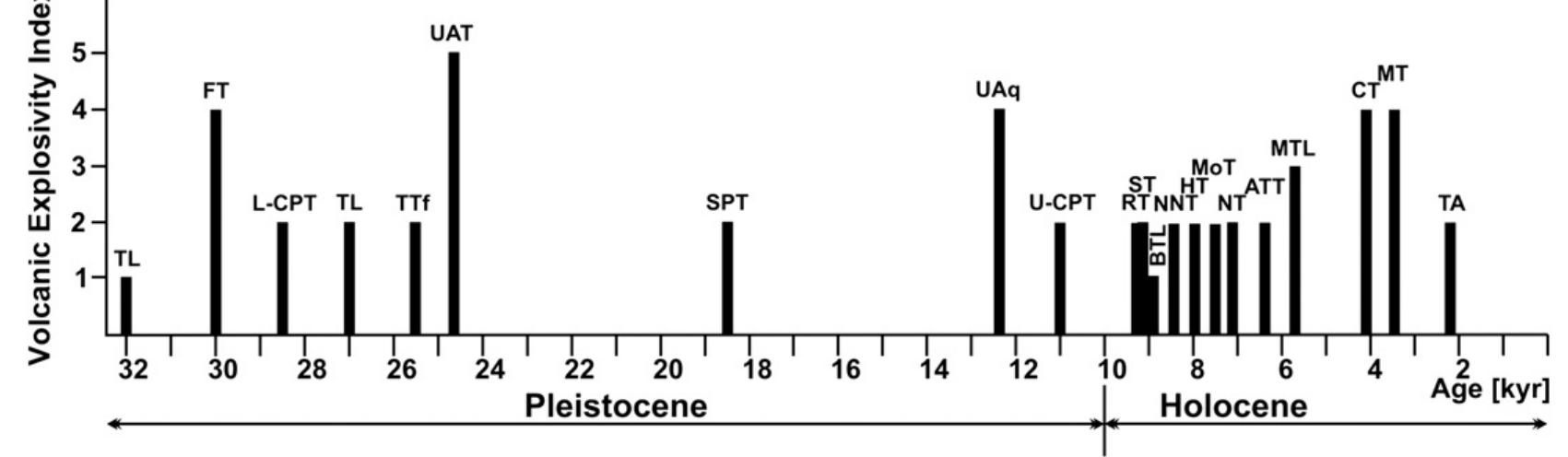 Volume vs. time diagram for eruptions from the southern and