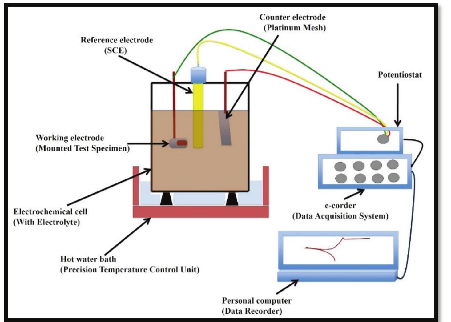 Laboratory electrochemical test setup schematic