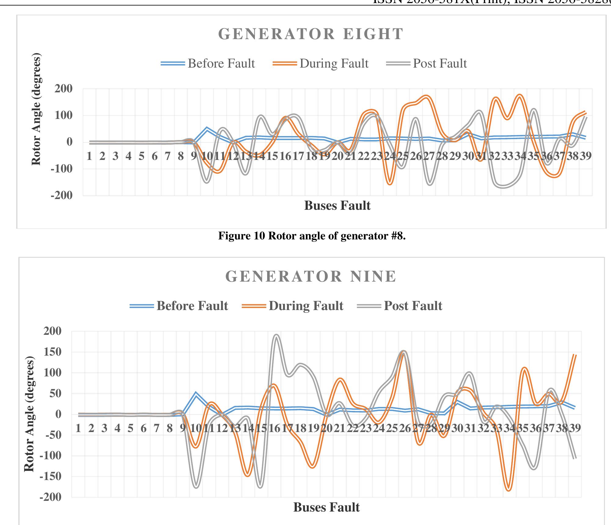 Rotor angle of generator #9.