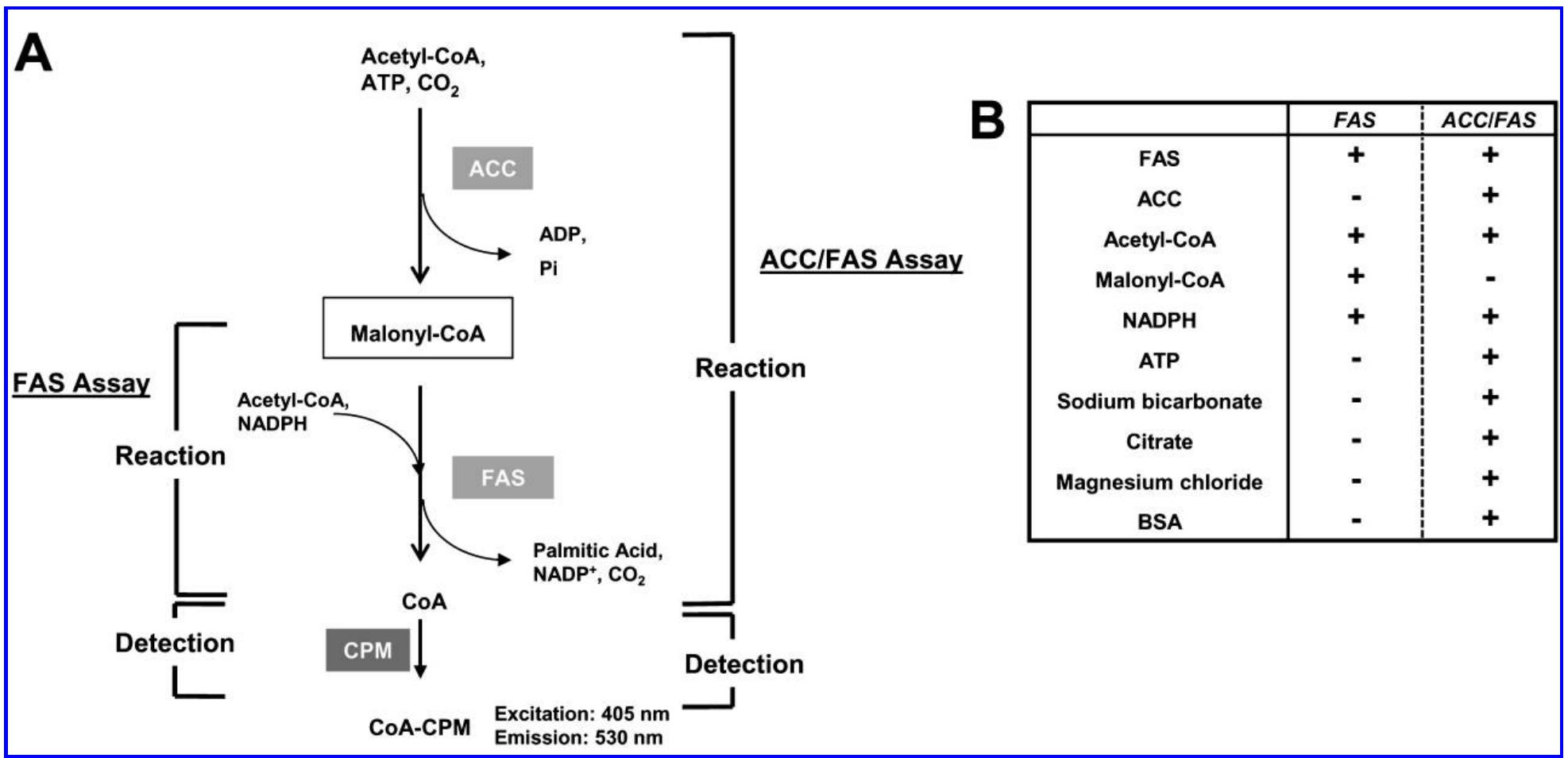 (a) schema of the fas and acc/fas assays. both use cpm to