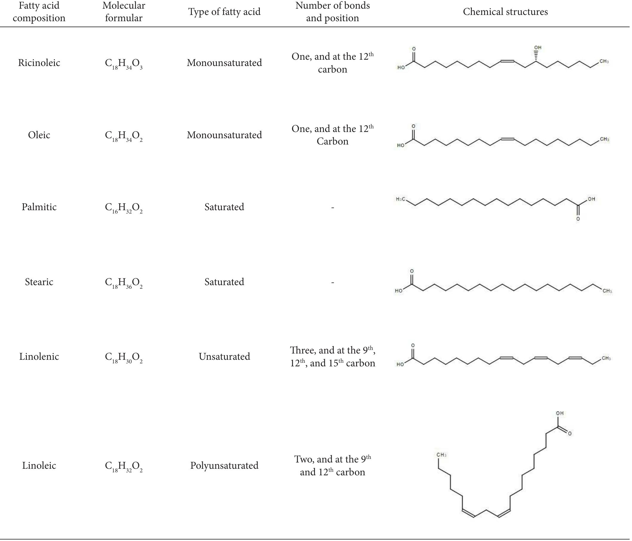 Chemical structures of different fatty acids in castor oil.
