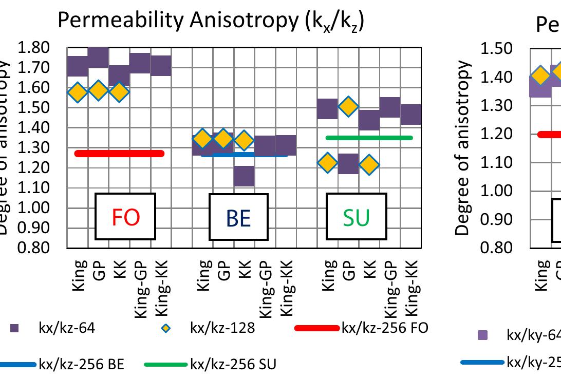 Figure 8 - Calculation of anisotropy permeability from 3D